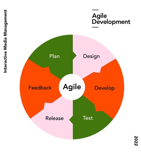 Do You Guys Use The Agile Method In Development It Helps To Deliver