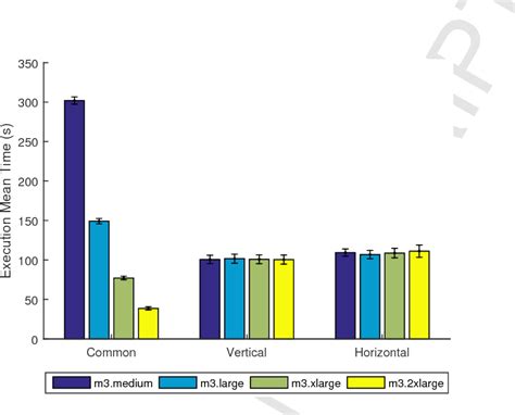 Table 1 From A Qos Driven Approach For Cloud Computing Addressing Attributes Of Performance And
