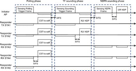 An Overview On Ieee 802 11bf Wlan Sensing Deepai