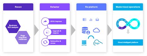 Virtusas Triple R Methodology For Migrating From On Premises To Pega Cloud On Aws Aws Partner