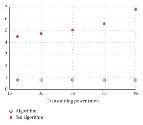 Comparison Of Average Positioning Errors Under Different Transmission