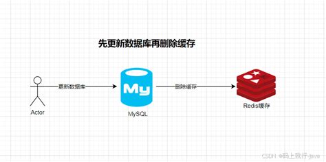旁路缓存策略：保障数据库与缓存一致性的探讨 Redis And Mysql Csdn博客