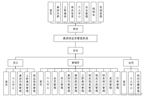 Javaphpnodejspython桌游店会员管理系统【2024年毕设】java开源游戏厅门店管理系统 Csdn博客