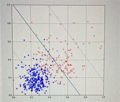 Solved 1 Suppose You Have Trained An Svm Classifier With A