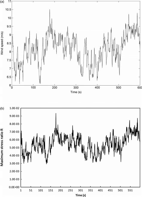A A Realization Of Stochastic Wind Speed B Maximum Stress Ratio