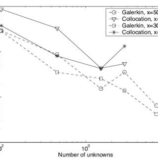 The Localization Error M As A Function Of The Number Of Unknowns See