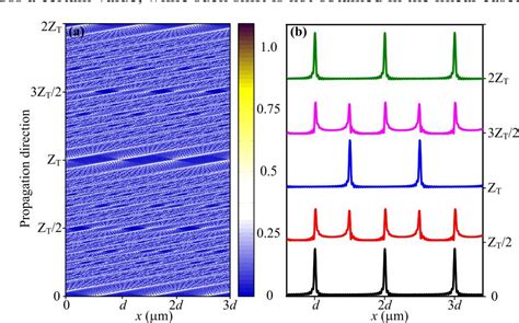 Figure 2 From Observation Of Electromagnetically Induced Talbot Effect In An Atomic System With