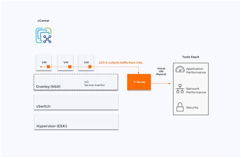Post Nsx Service Insertion Navigating The Future Of Vmware Security And Monitoring Gigamon Blog