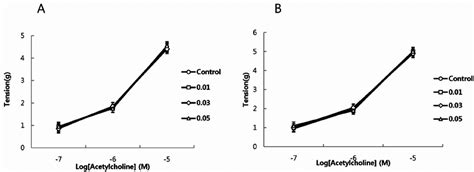 The Dose Response Curve Of Acetylcholine On Esophageal Muscle A And