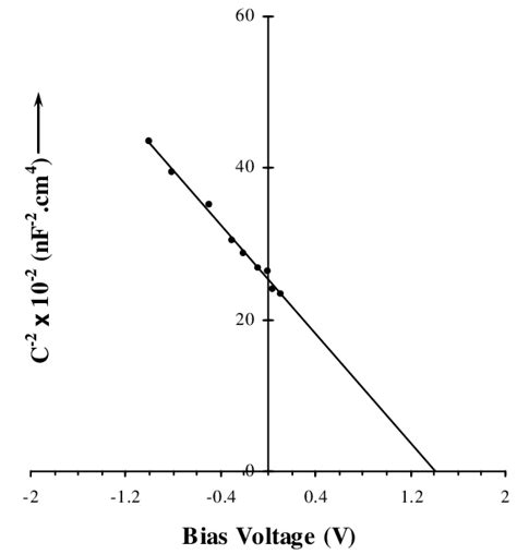 1 C 2 Versus Reverse Bias Voltage Download Scientific Diagram