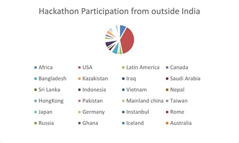 Report On The Quantum Science And Technology Hackathon 2022 Quantum