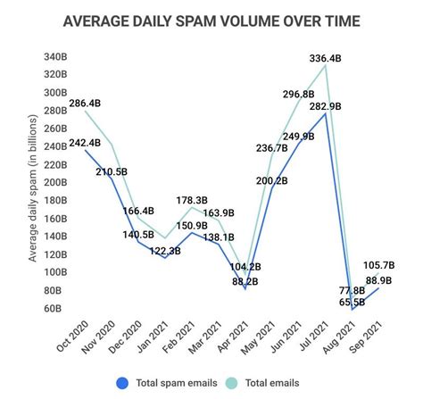 17 Shocking Spam Statistics 2022 Facts Data Zippia