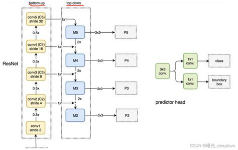 Maskrcnn简单解析maskrcnn网络结构 Csdn博客 Maskrcnn简单解析maskrcnn网络结构 Csdn博客