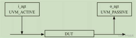 Uvm实战（张强） Uart实例代码详细注解uvm实战源码 Csdn博客