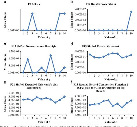 Figure 1 From Particle Swarm Optimization With Dual Level Task Allocation Semantic Scholar