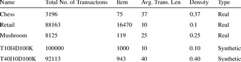 Synthetic And Real Dataset Characteristic Download Table