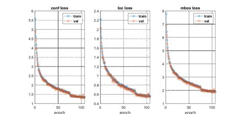 confidence left localization mid and box right losses during