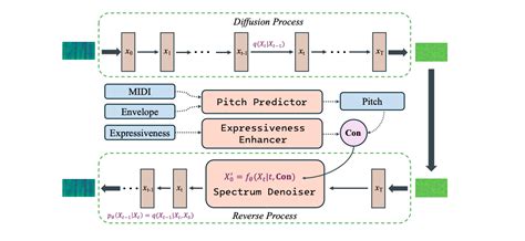 Contuner Singing Voice Beautifying With Pitch And Expressiveness Condition