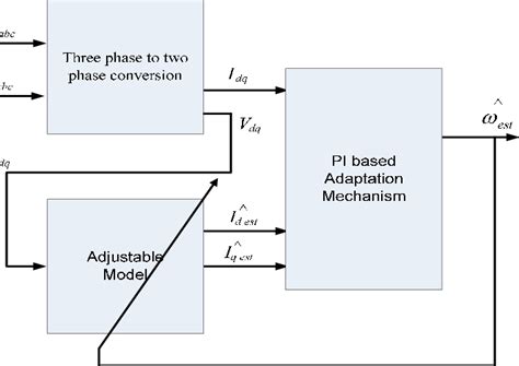 Configuration Of Speed And Position Estimator For Motor A And B
