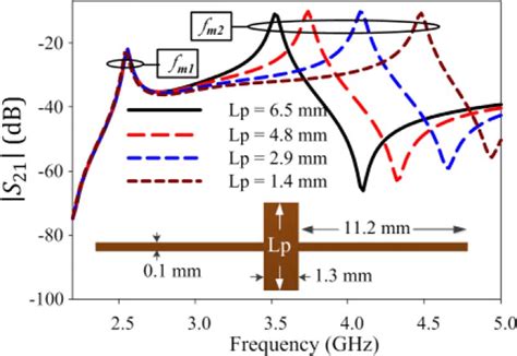 Em Simulated Js J Of The Nonuniform Line Resonator Under Weak Coupling Download Scientific