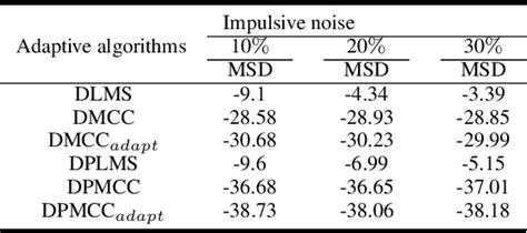 Table 6 From A Kernel Width Adaption Diﬀusion Maximum Correntropy
