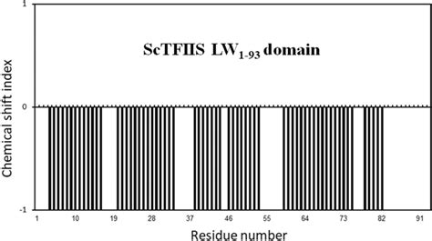 The Consensus Chemical Shift Index Csi Obtained From ¹hα ¹³cα And Download Scientific