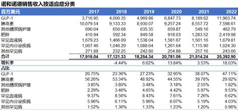 诺和诺德产品销售收入分析（2017年至2022年） 哔哩哔哩
