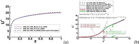 Figure 4 From Fluid Dynamics Equations Based On Constitutive Relation Of Symmetric Shearing