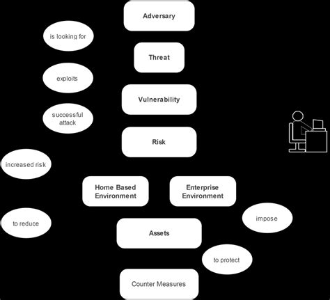 Relationship Among Threat Vulnerability And Risk Download