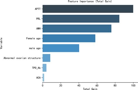 Feature Importance Of The Variables In The Xgboost Model The Most