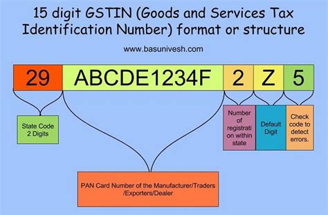 All About 15 Digit Gstin Goods And Services Tax Identification Number