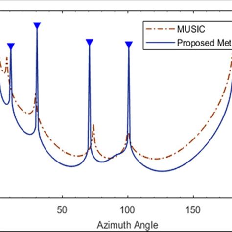 Power Spectrum Analysis Comparing Proposed Method Of Doa With Classical