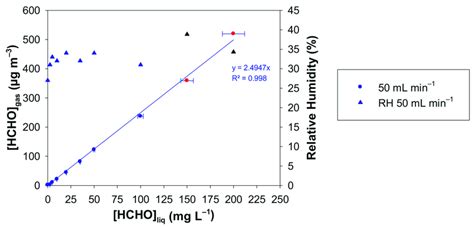 Concentration Of Gaseous Formaldehyde HCHO Gas And Relative Download Scientific Diagram