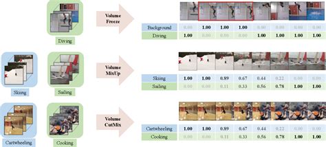 Figure 1 From Self Supervised Pretraining With Classification Labels For Temporal Activity