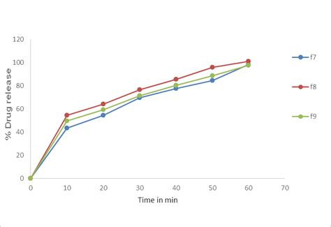 Preparation And Evaluation Of Medicated Oral Jelly
