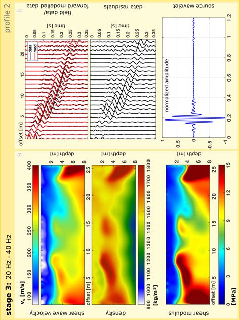 23 Profile 2 Inversion Result Of Stage 3 A V S Top ρ Centre