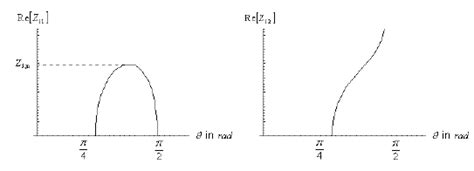 Image Impedance At Port 1 And Port 2 Of The Symmetric Coupler Fig 6 Download Scientific
