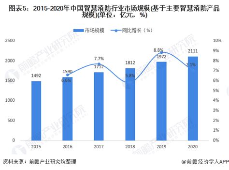 2021年中国智慧消防行业发展现状及市场规模分析 豹安全（福建）科技开发有限公司