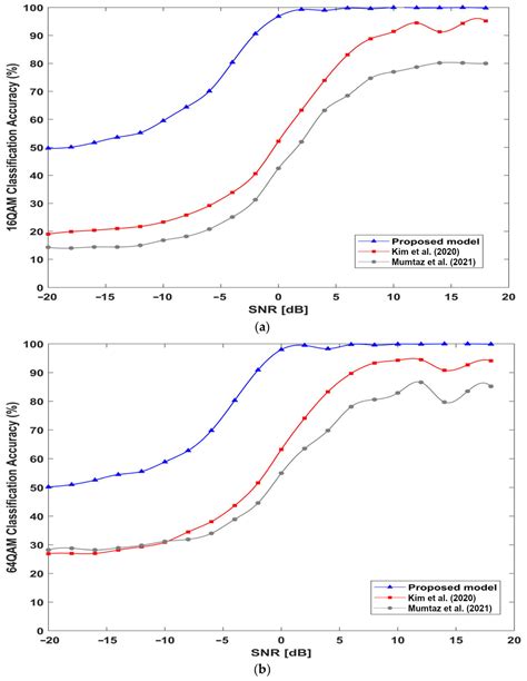 Deep Learning Based Automatic Modulation Classification Using Robust