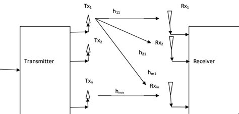 1 Mimo System With N Transmit And M Receive Antenna Download Scientific Diagram