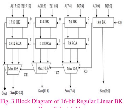 Figure 3 From Design Of Power Efficient And High Speed Carry Select Adder Using Brent Kung Adder