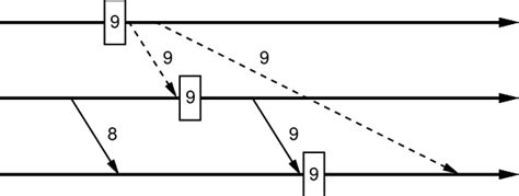 consistent checkpointing protocol download scientific diagram