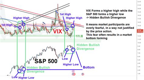 Vix Fear Index Indicates A Market Bottom Is Forming R Wallstreetbets