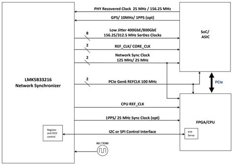 Lmk5b33216 Network Synchronizer And Jitter Cleaner Ti Mouser
