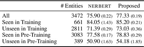 Table 4 From Self Adaptive Named Entity Recognition By Retrieving Unstructured Knowledge
