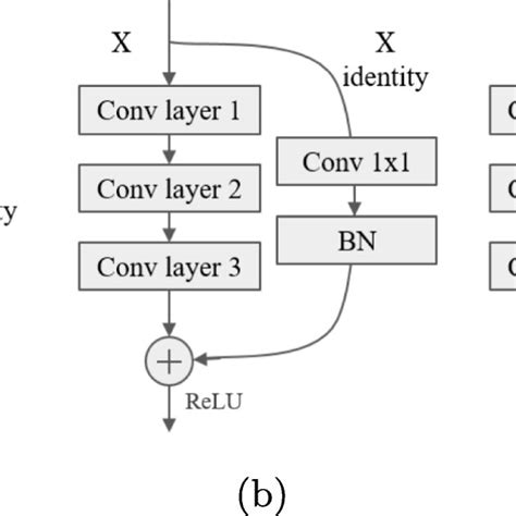 Illustration Of Modified Residual Blocks In Resnet50 A A Normal Download Scientific Diagram