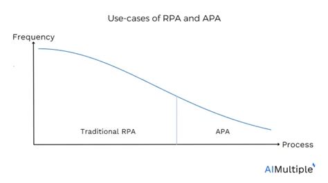 Agentic Process Automation Increase Efficiency With Ai Agents
