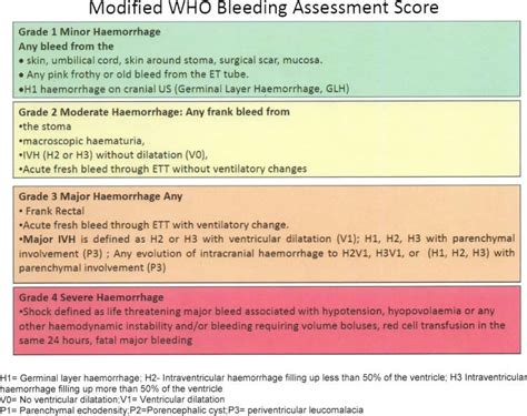 modified who bleeding assessment score download scientific diagram