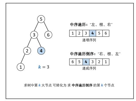 Leetcode 剑指 Offer 54 二叉搜索树的第k大节点给定一棵二叉搜索树请找出其中第 K 大的节点的值。输入 Root 314null2 Csdn博客