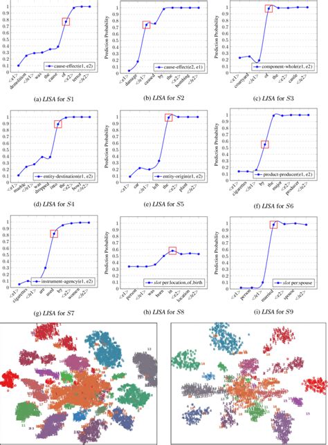 A I Layer Wise Semantic Accumulation Lisa By C Brnn For Different Download Scientific